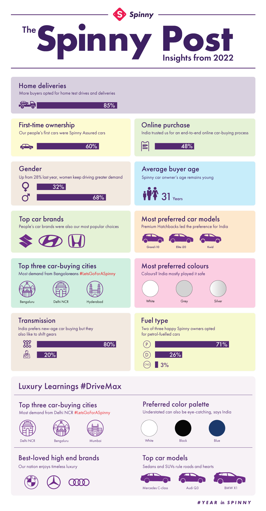 Spinny accelerates digital transformation; enables 48% completely ...
